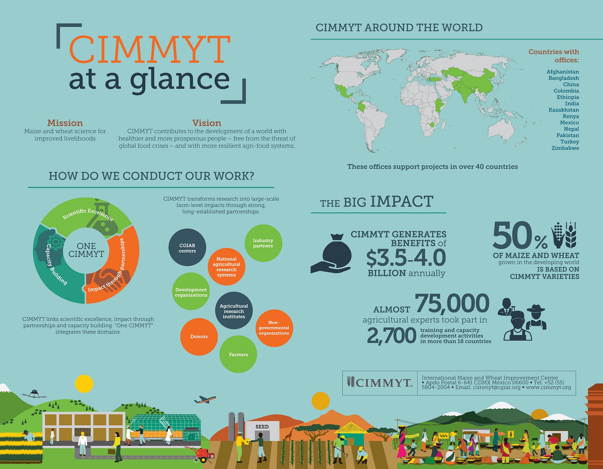 Our work – CIMMYT
